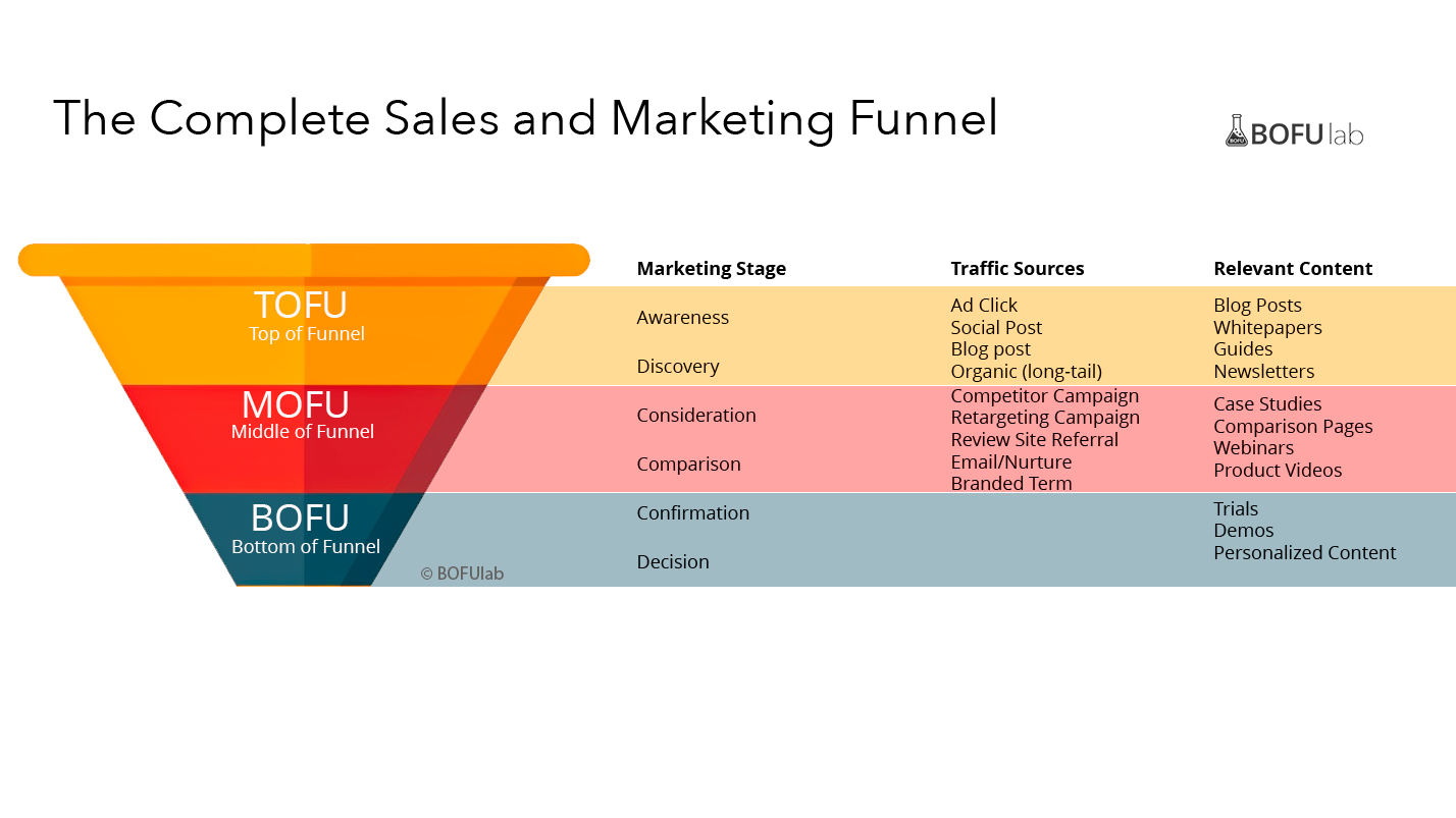 What is ToFu, MoFu, and BoFu? The Complete Marketing Funnel